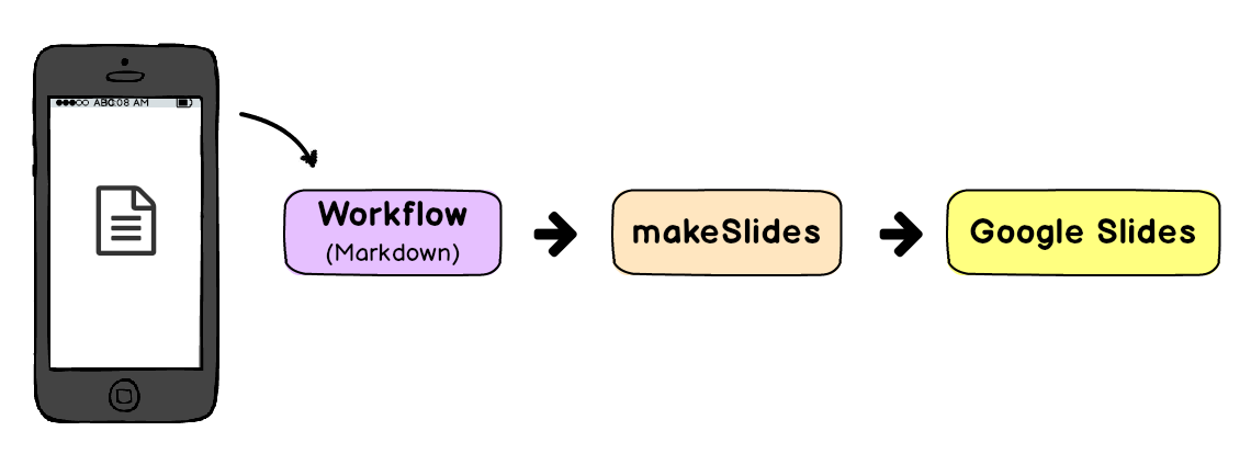 Presentation Workflow: Markdown to Google Slides (Part 2) | by Laura ...