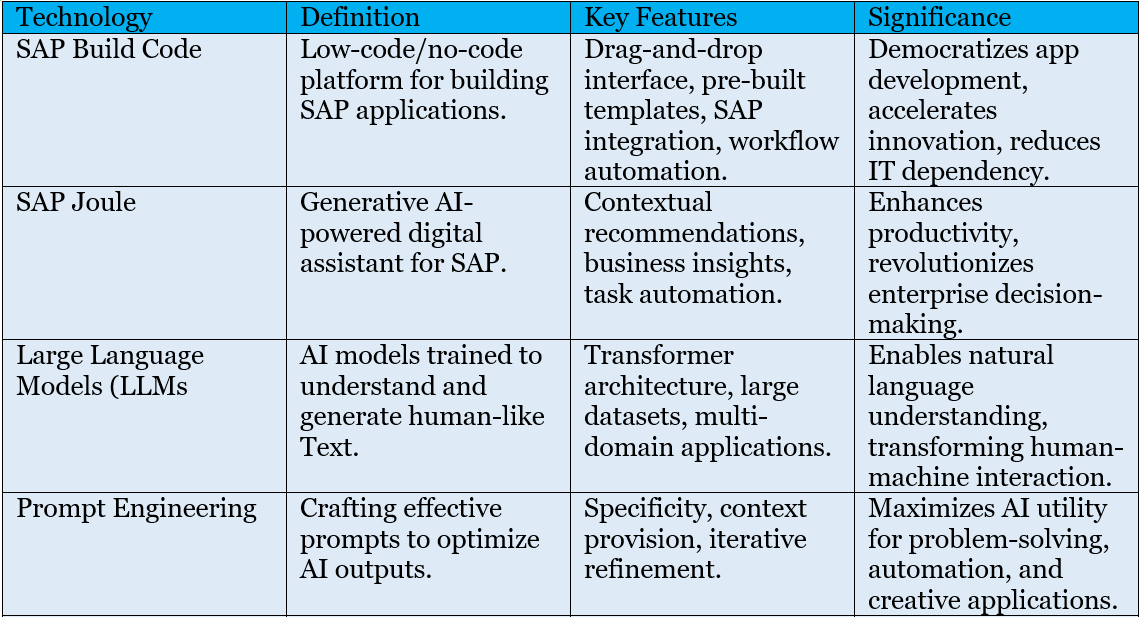 Understanding SAP Build Code, Joule, LLM, and Prompt Engineering | by ...