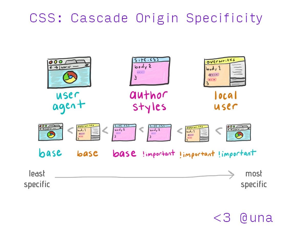 CSS Specificity Nedir ?. Bu yazıda HTML elementlerine stil… | by Cihat ...