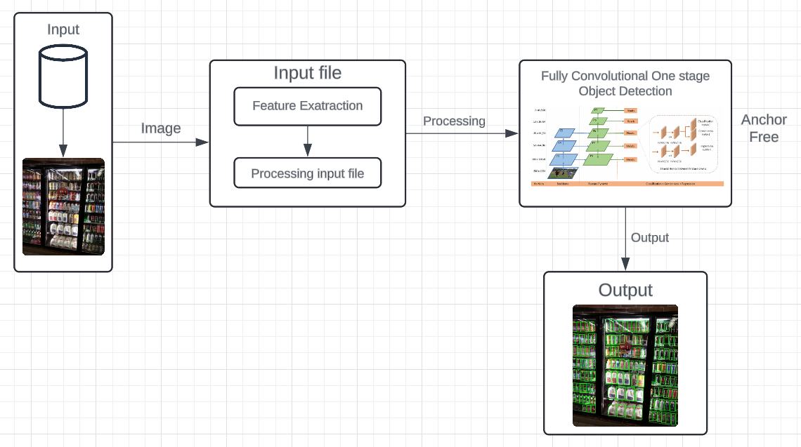 Fast Moving Consumer Goods using Fully Convolutional One Stage Object ...