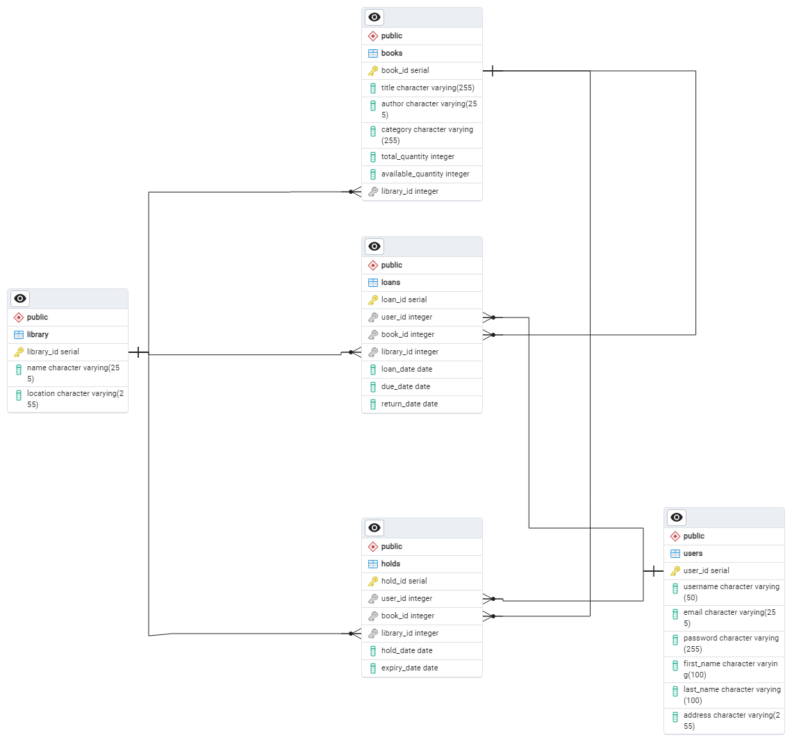Database Design for E-Library Application — Sekolah Data Pacmann Project | by fariz zulfadhli ...