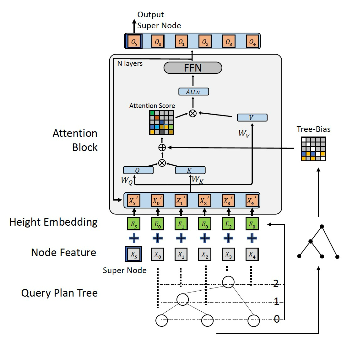 Understanding Tree-Bias Attention: A Deep Dive into QueryFormer | by Shaikh Quader | Medium