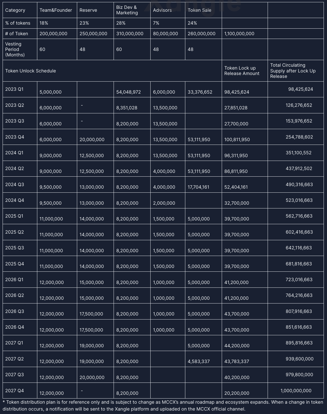 팀 보유 토큰 이동: 20,000,000 MCCX ($94,000) | by MetaMCCX | Medium