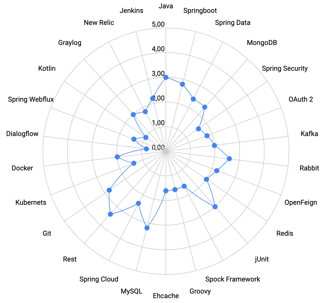 Skills Mapping | by Lucas Augusto | Medium
