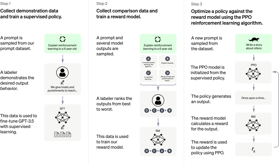 Reinforcement Learning from Human Feedback, InstructGPT, and ChatGPT | by Isaac Kargar | AIGuys ...