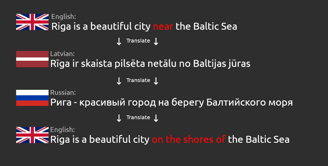 Textual data augmentation with back-translation | by Dmitry Yemelyanov ...