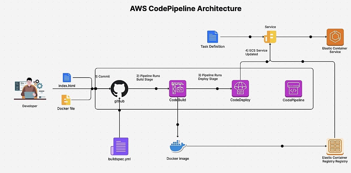 How to Build a Fully Automated CI/CD Pipeline on AWS ECS Fargate using AWS DevTools | by ...