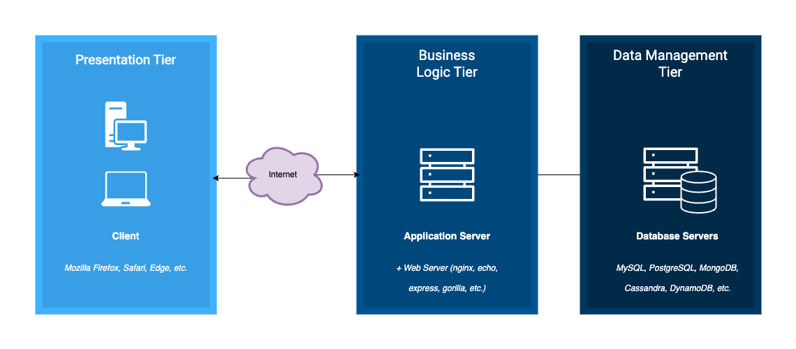 Understanding Our Application Path: Building a Wishlist App | by Dmytro ...