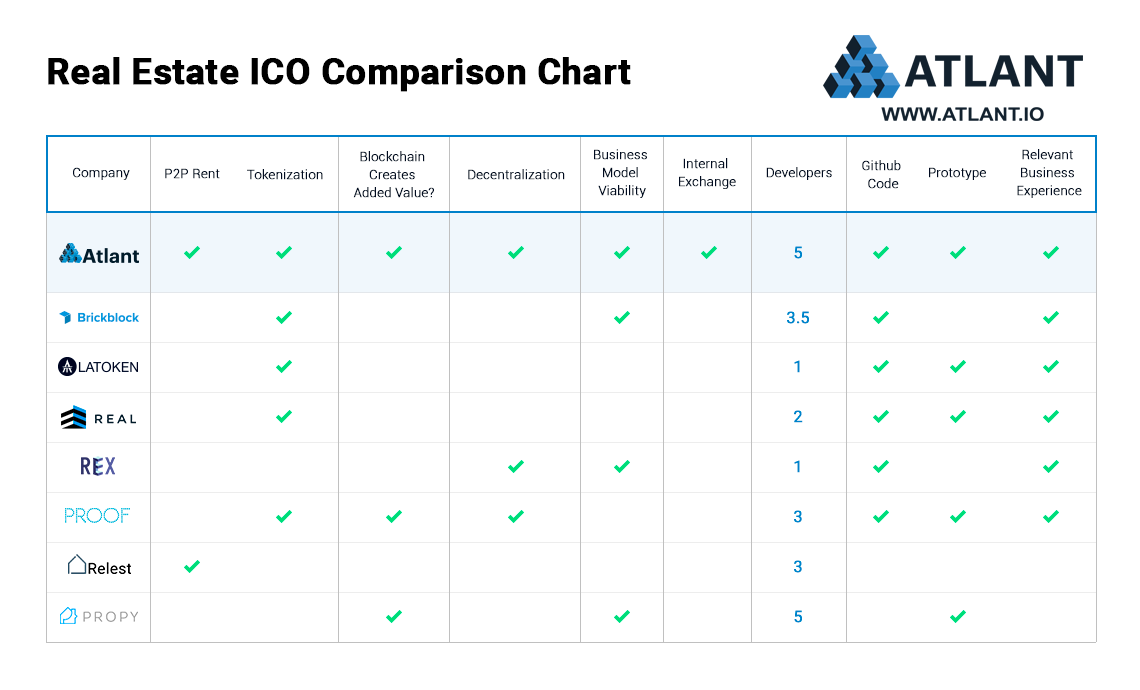 Real Estate ICO Comparison Chart. Detailed Analysis of Business Models ...