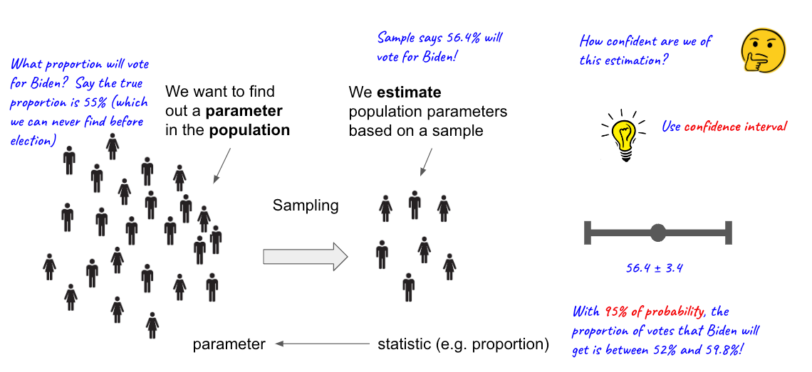 Stat Digest: The intuition behind Confidence Interval | by AI/Data ...