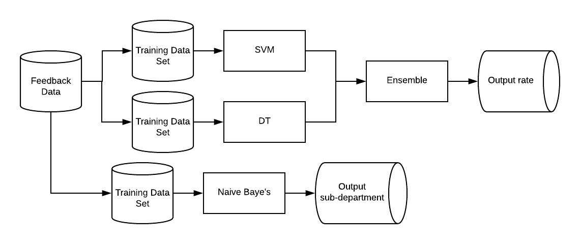 Hybrid Model for Sentiment Analysis of Talent Management | by Ayushi ...