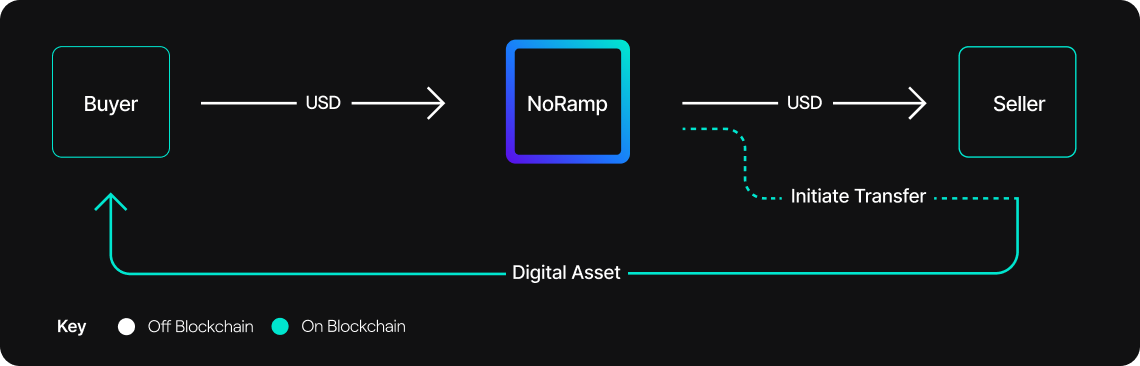 NoRamp: 1 Click NFT Credit Card Checkout Tutorial | by Pepi Martinez | Medium