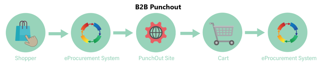 B2B Punch-Out Catalog Integration with Suppliers like Amazon, Staples ...