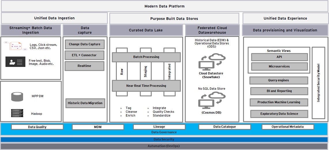 Building Blocks Of A Modern Data Platform By Rafi Mohammed Building Blocks Of A Modern Data