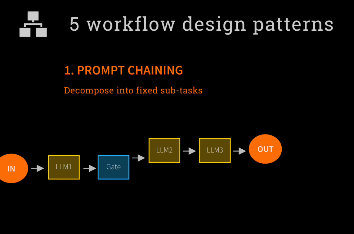 🧠 5 Powerful LLM Workflow Design Patterns Explained | by Nicholas Perry ...