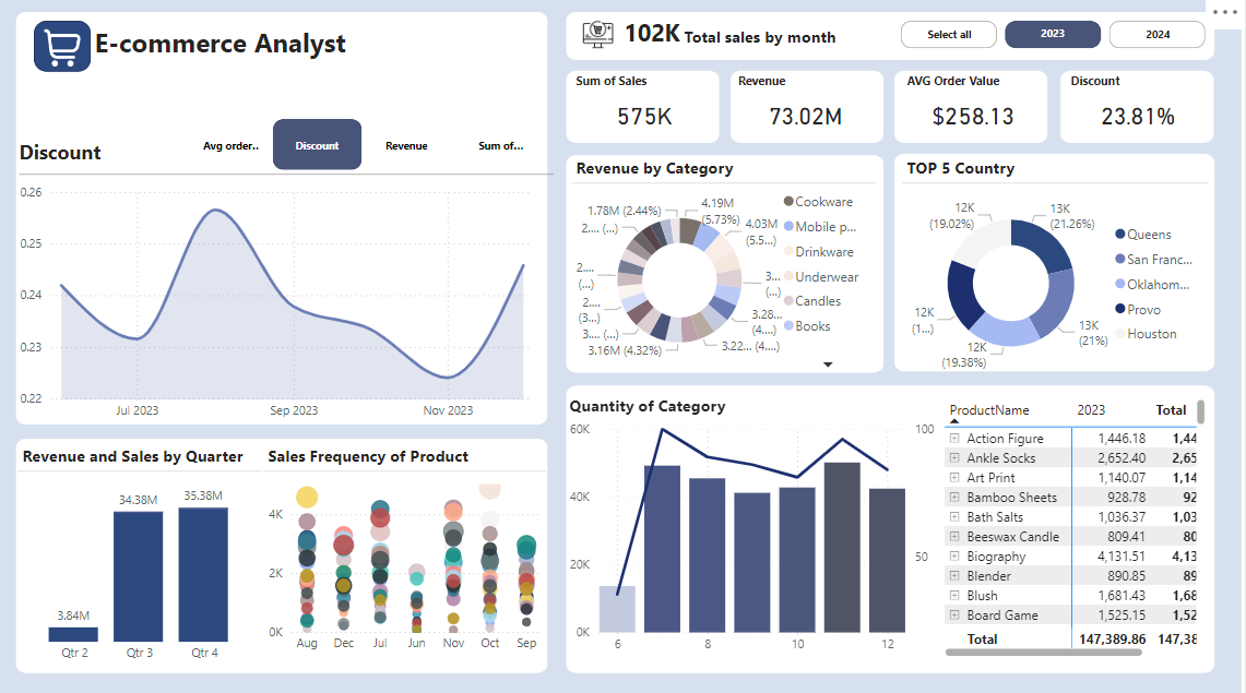 My Data Analyst Project (Portfolio) — E-commerce Sales Analysis and ...