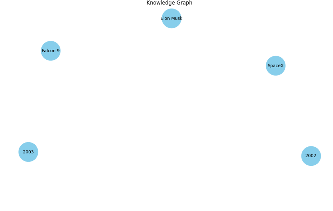 Knowledge Graph from Text Data. Introduction: | by Ajay Verma | Artificial Intelligence in Plain ...
