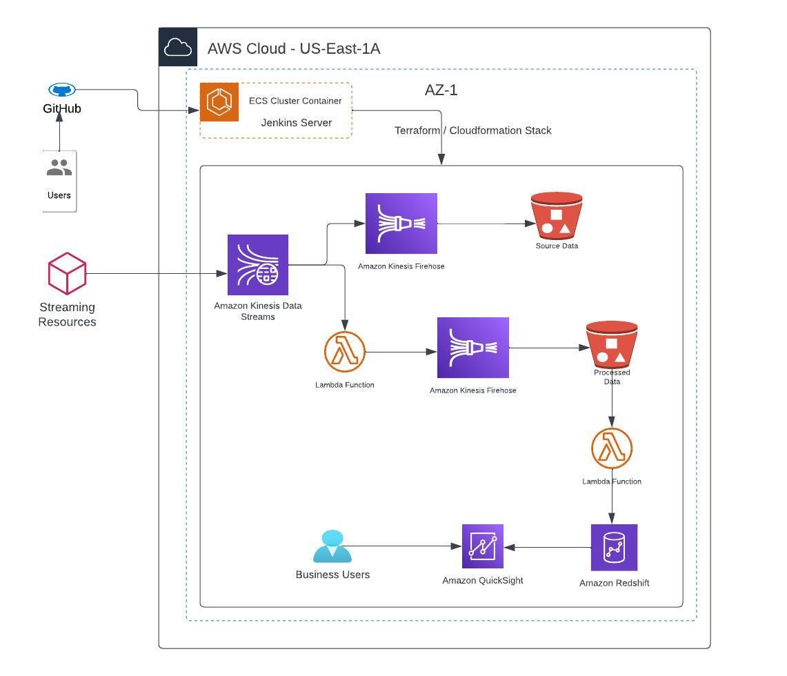 AWS Big data Streaming Solution Automation using CI / CD pipeline | by ...