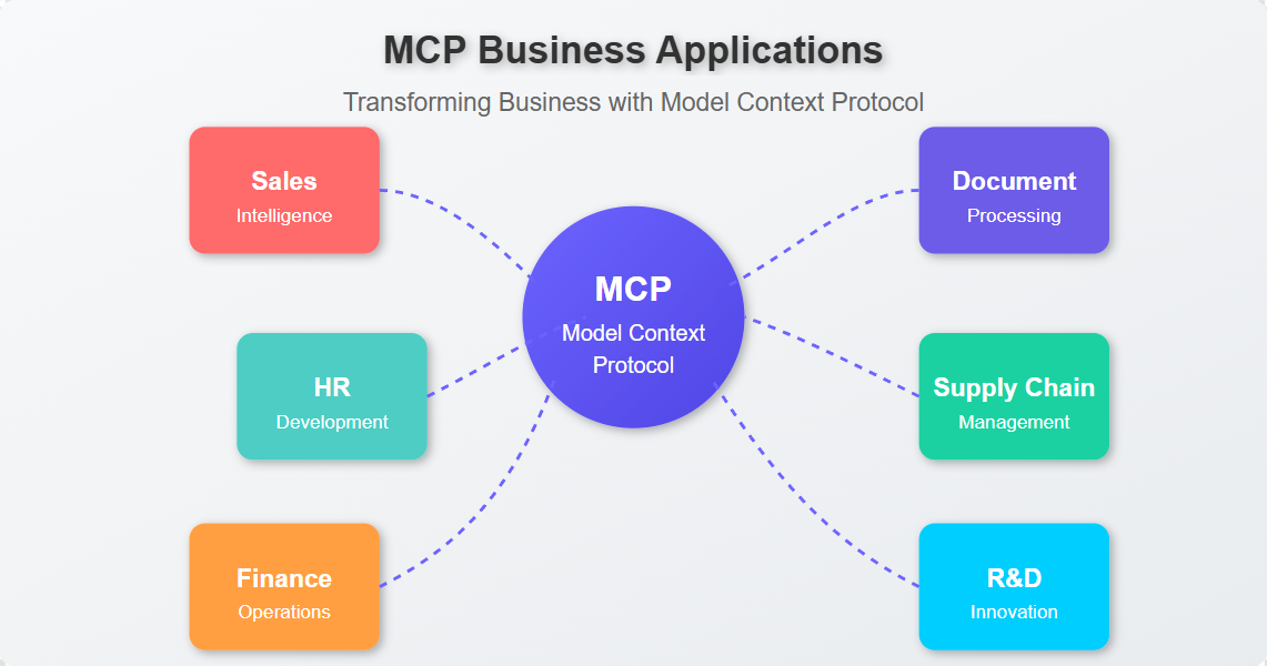 10 Innovative MCP Server Use Cases That Will Transform Your Business in 2025 | by Divyansh ...