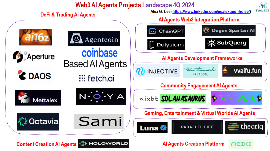Web3 AI Agents: Current Status and Emerging Trends | by Alex G. Lee ...
