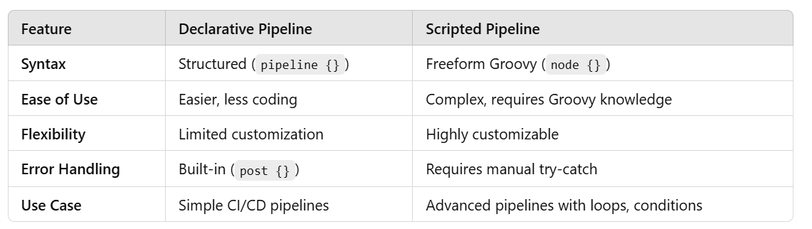What is a Jenkinsfile? Declarative and Scripted pipeline | by Nirbhay Singh | Mar, 2025 | Medium