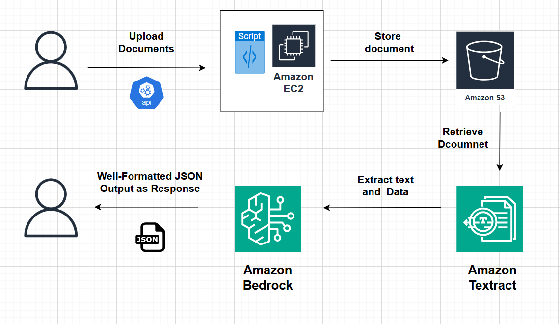 ⚙️ Automating Document Processing with Amazon Textract, Bedrock & EC2 | by Ashikroshan | Medium