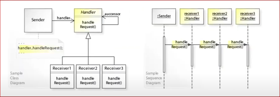 Design Pattern — 5. Chain of Responsibility | by Charin Perera | Medium