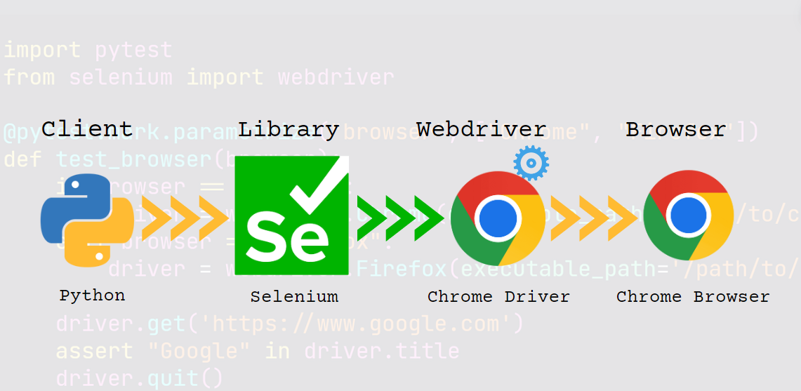 Running Selenium and Chrome on WSL2 | by Derrick Njobuenwu | Medium