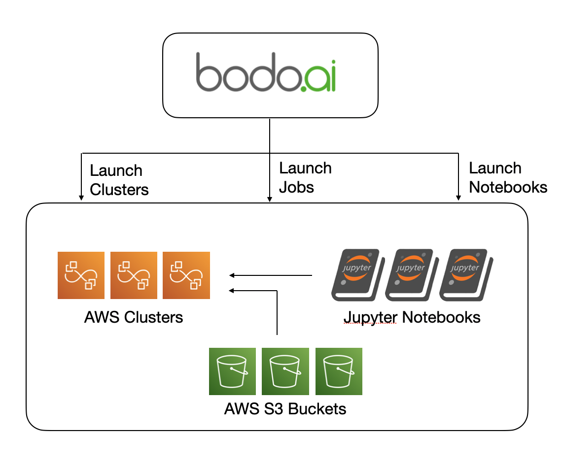 Parallel computing with Bodo on AWS Marketplace | bodo.ai