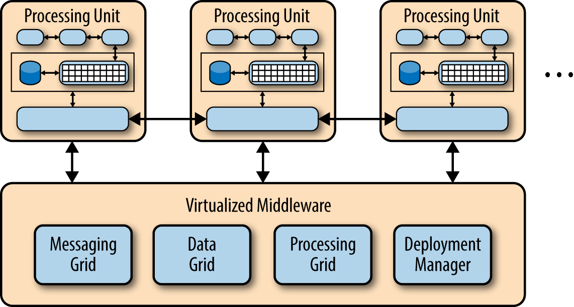 Distributed System: Spaced Based Architecture Pattern Glimpse | by ...