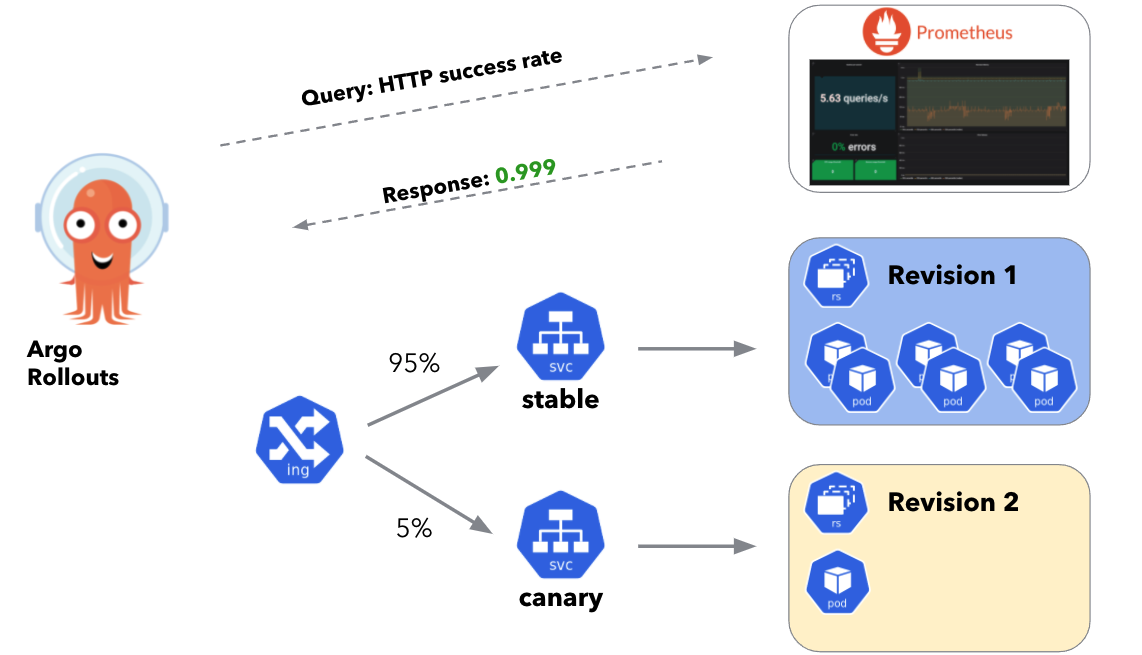 Minimize Impact in Kubernetes Using Argo Rollouts | by Ariel Simhon ...