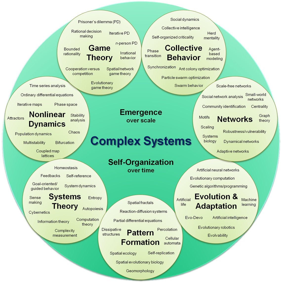 The Beneficial traits of Complex adaptive systems | by Adam Xavier | Medium