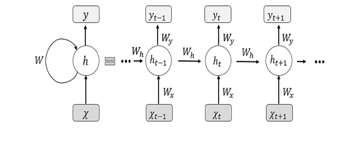 Deep Learning Definition Cheatsheet: Sequence Model version | by ...