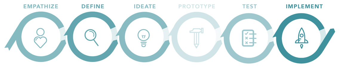 Solve problems using Design Thinking | by Erika Desangle | Medium