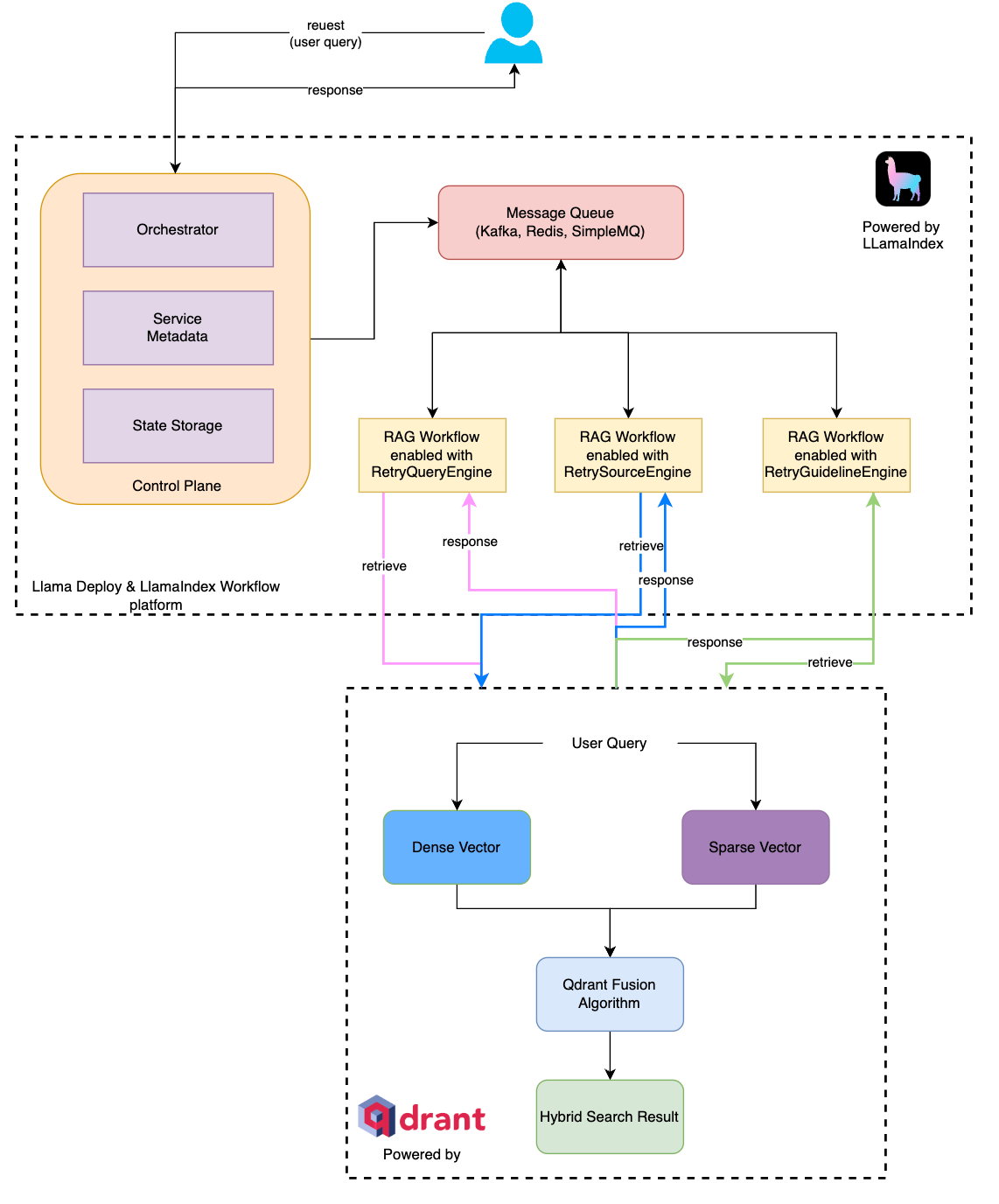 Advanced RAG Solutions with Llama Deploy, Llama Workflows and Qdrant Hybrid Search | by M K ...