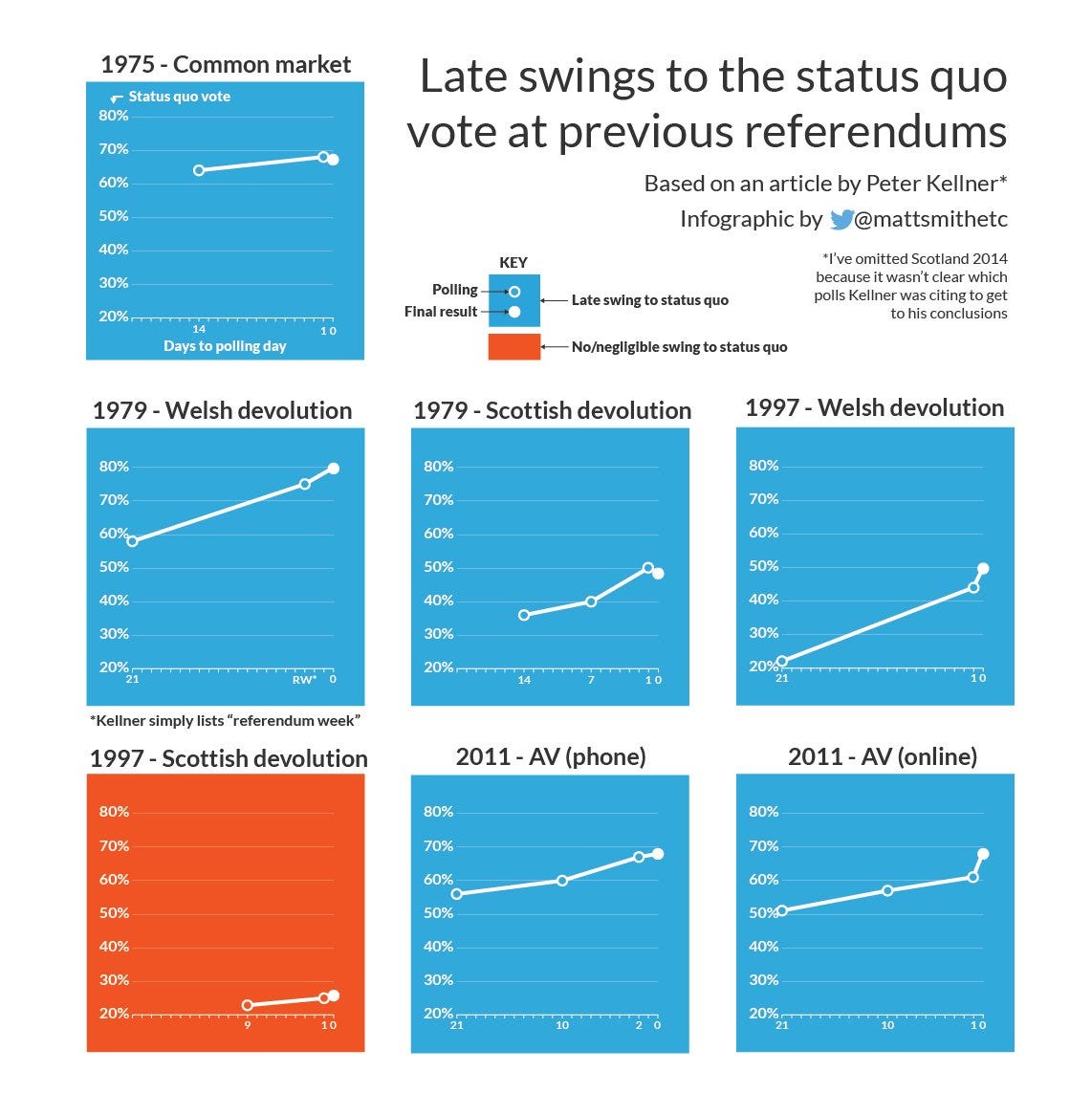 Referendumb. Recent EU referendum polls show a swing… | by Michael ...