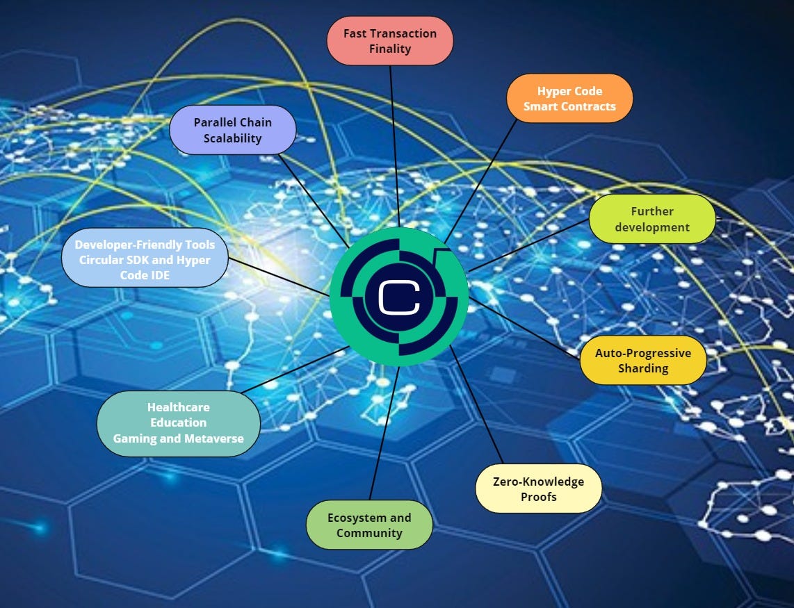 Circular Protocol: Revolutionizing Blockchain for Healthcare and Beyond | by AribetAoki | May ...