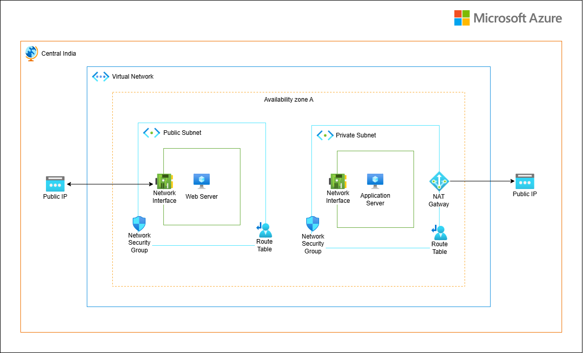 Step-by-Step Guide to Creating Public and Private Subnets in Microsoft ...