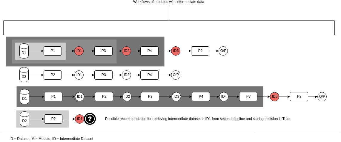 Workflow management system and Intermediate States | by Debasish ...