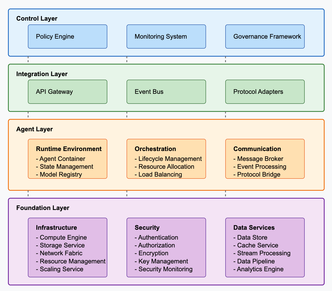 Agents and the Agentic Framework: Building the “Agent-verse” | by Sanjeev Bora | Medium