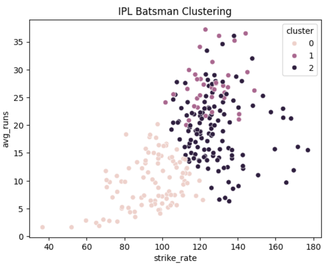 Cricketing & Clustering. In the cricket world, every player has… | by ...