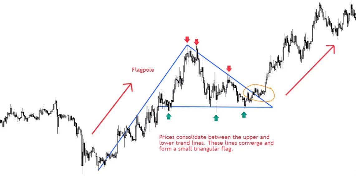 Understanding the Bullish Pennant Pattern | Medium