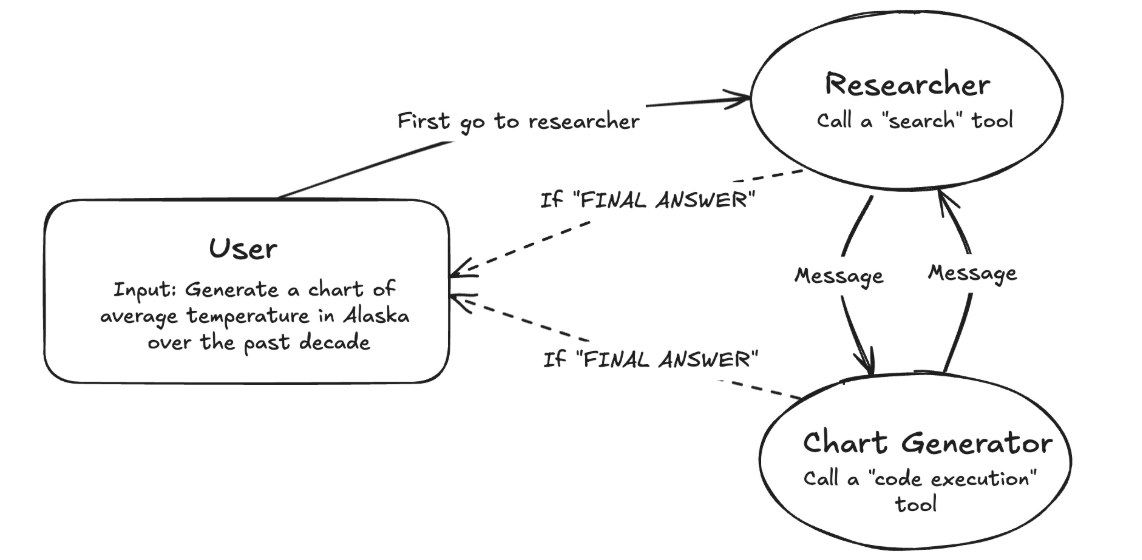 Building a Multi-Agent RAG System with LangGraph and Mistral LLM: A Step-by-Step Guide | by ...