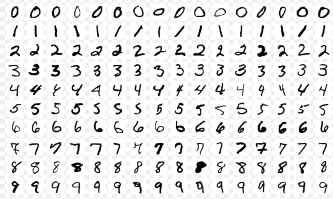 Convolution Neural Networks for MNIST data | by Soutik Chakraborty | Medium