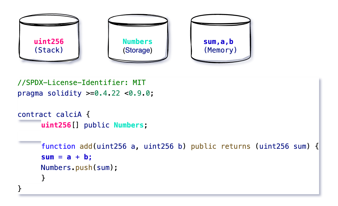 Memory, Storage, Stack in Solidity | by Nagaraj Masuti | Medium