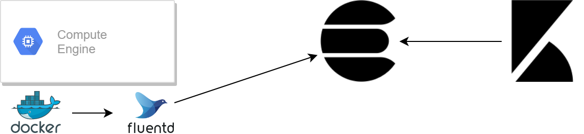 Centralized logging for Docker containers using Elasticsearch, fluentd,and Kibana (EFK) on GCP ...