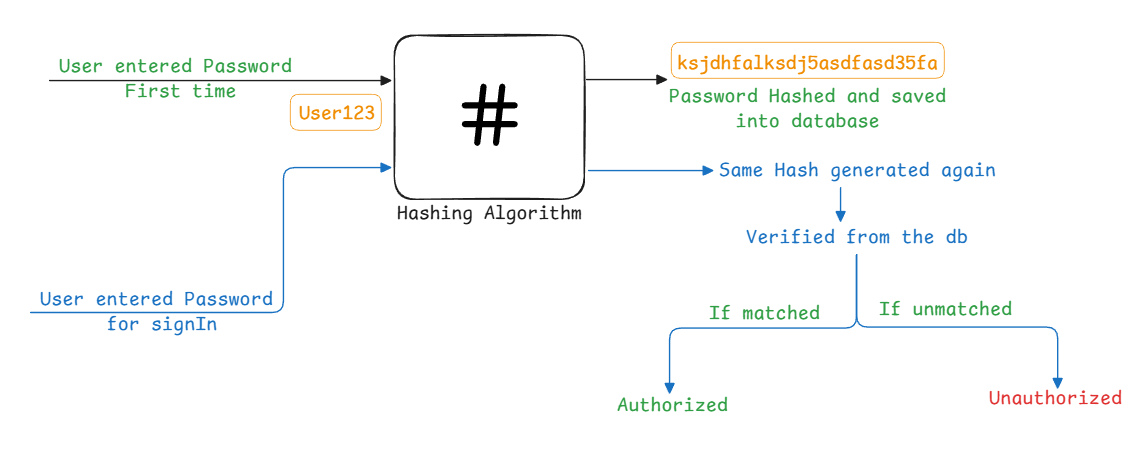 Encoding vs Hashing vs Encryption — The Most Confused Terminologies ...