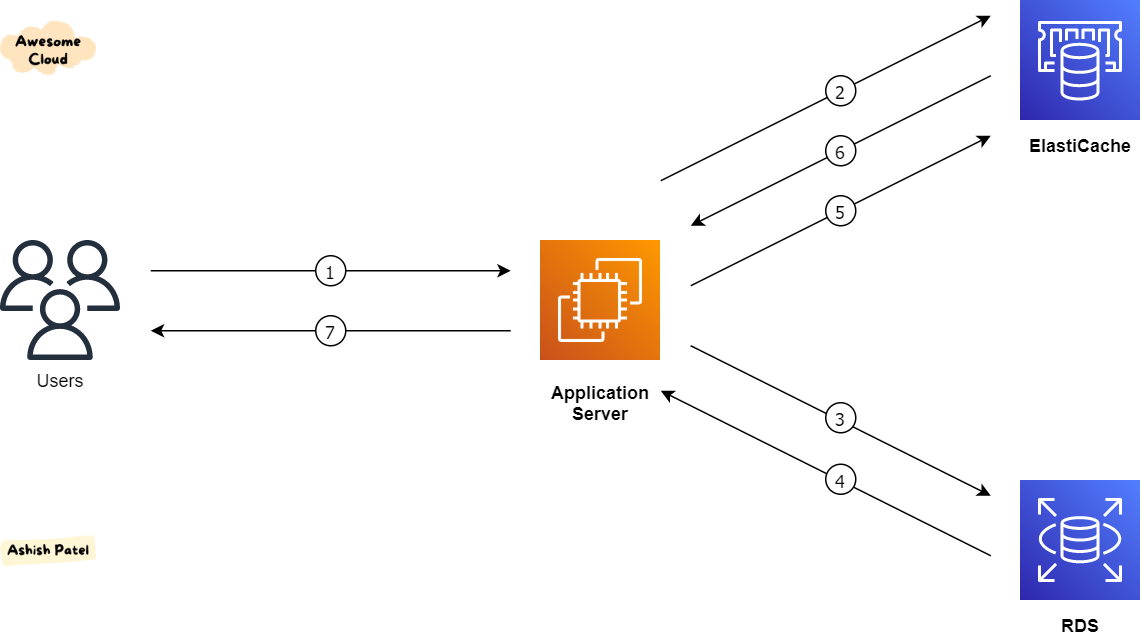 Boosting PHP Session Performance in AWS Elastic Beanstalk with Memcache on Nginx / Apache | by ...