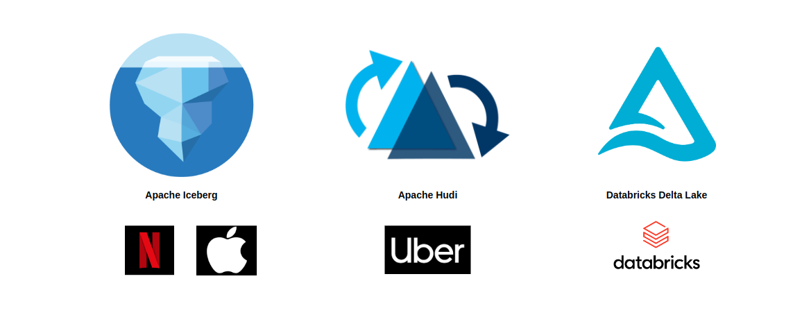 Exploring Open Table Formats: Delta, Iceberg, and Hudi | by Karim Faiz ...