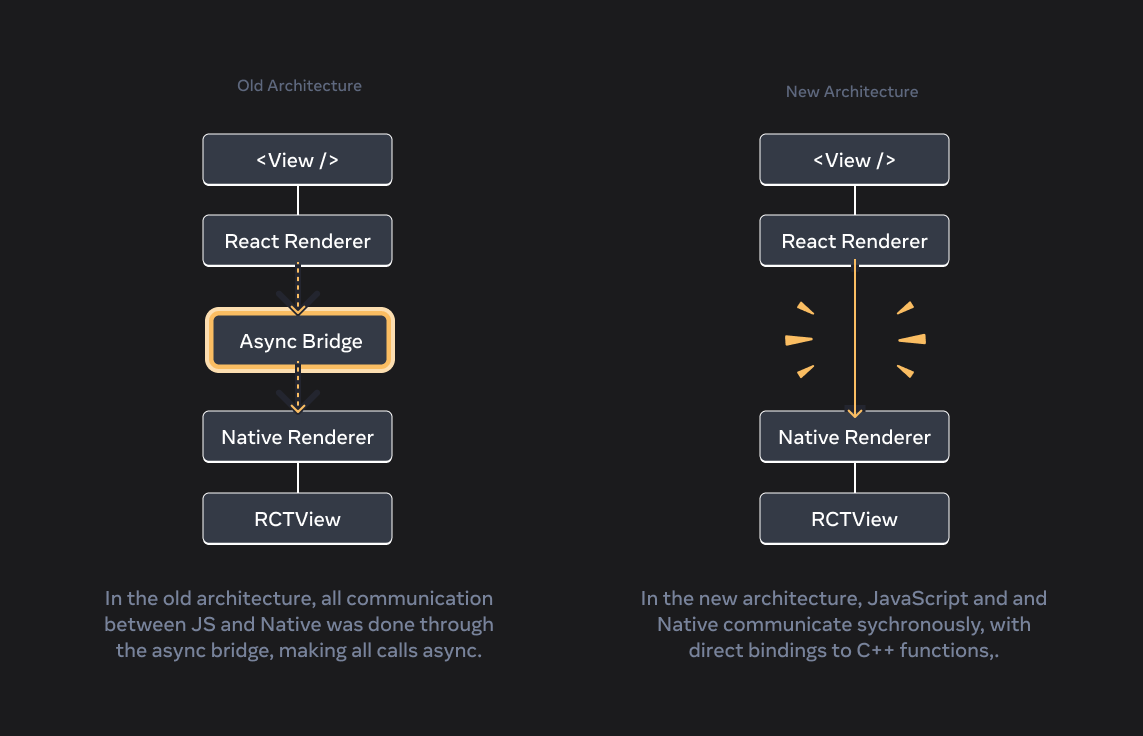 I Compared React Native’s Old and New Architecture — The Results Will ...